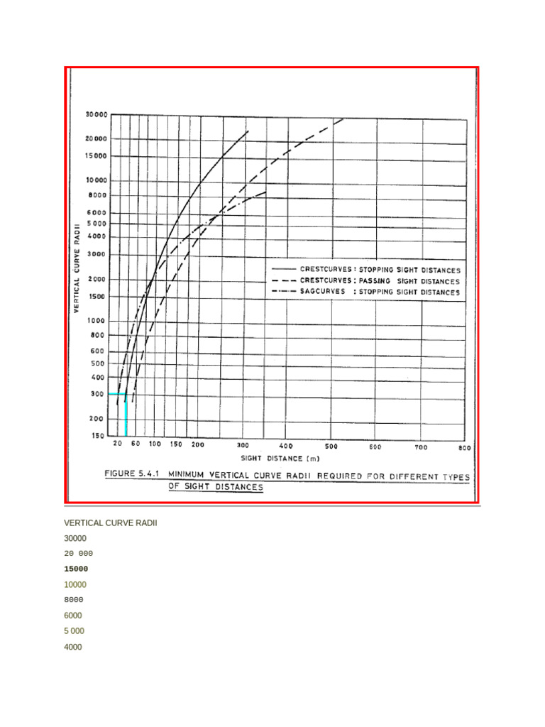 RDM CHART ON V.CURVE LENGTHS_ | PDF