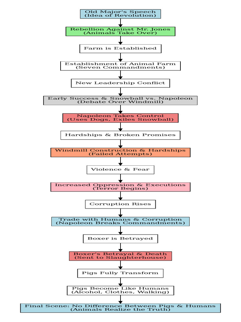 Animal Farm Flowchart Boxes | PDF