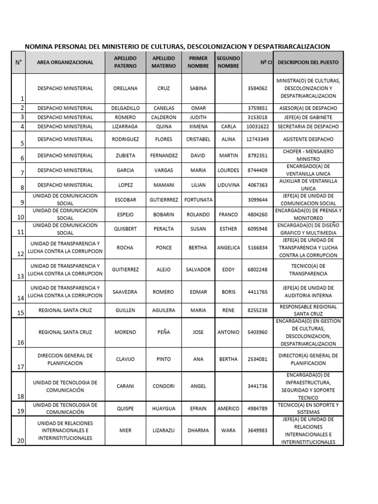 Nomina-del-Personal-Dependiente Min Culturas | PDF | Arqueología