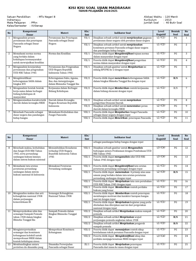 Kisi Kisi UM PPKN 2024-2025 | PDF