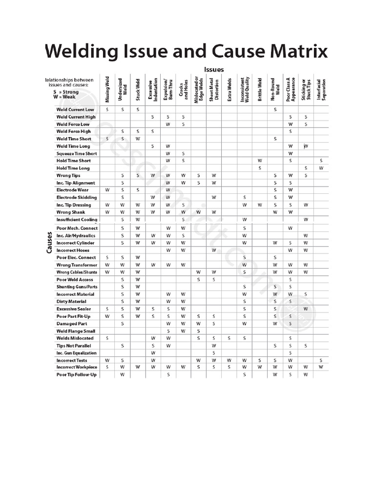 Welding Issue & Cause Matrixx | PDF