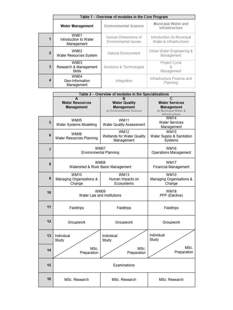 Masters in Water Management Overview | PDF | Geographic Information ...
