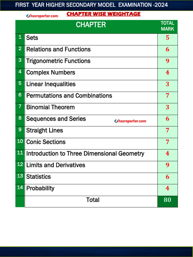 Weightage Plus One Maths - Hssreporter - Com | PDF