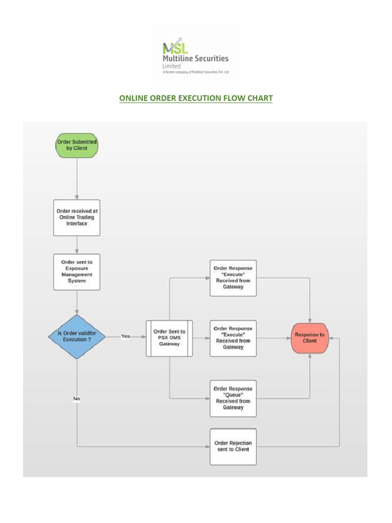 Online Order Execution Flow Chart | PDF