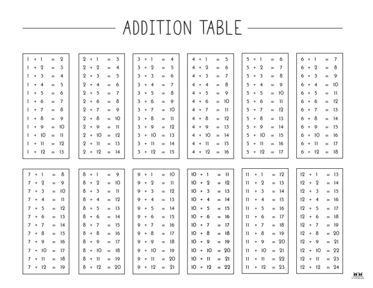 Addition Table for Basic Math Skills | PDF