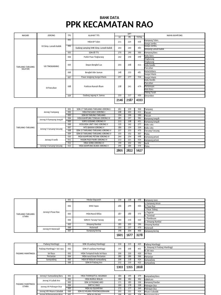 Bank Data PPK Kecamatan Rao | PDF
