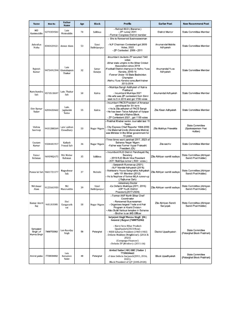 New State Committe Recomedation Saharsa | PDF