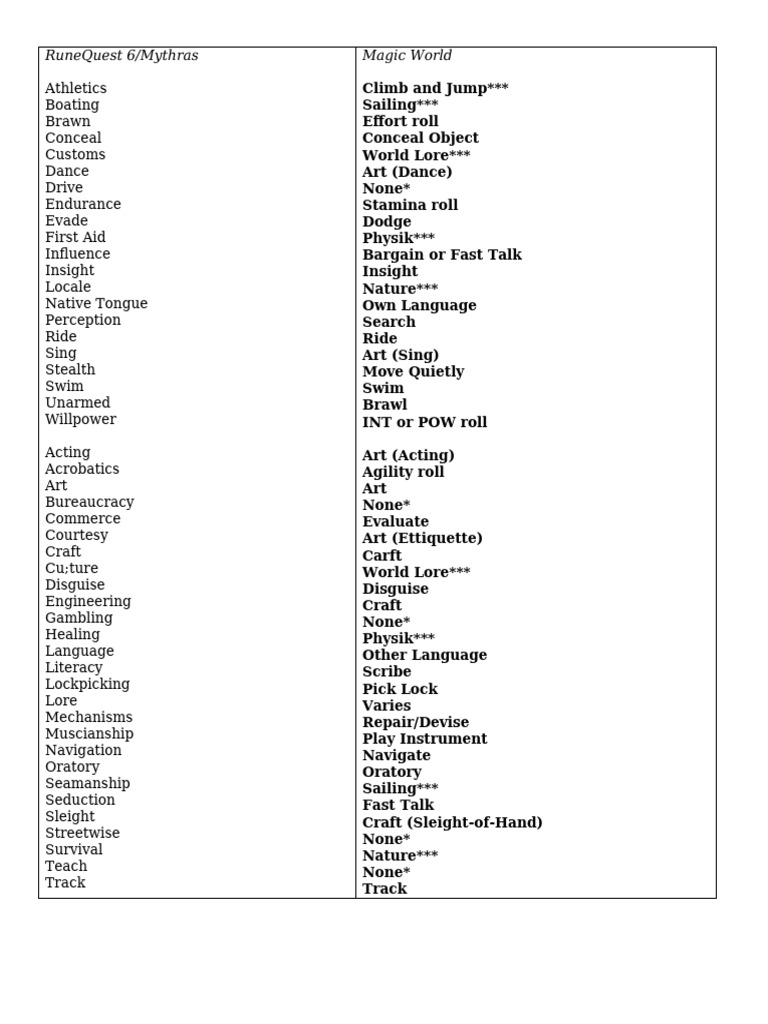RQ6-MW Skill Conversion | PDF