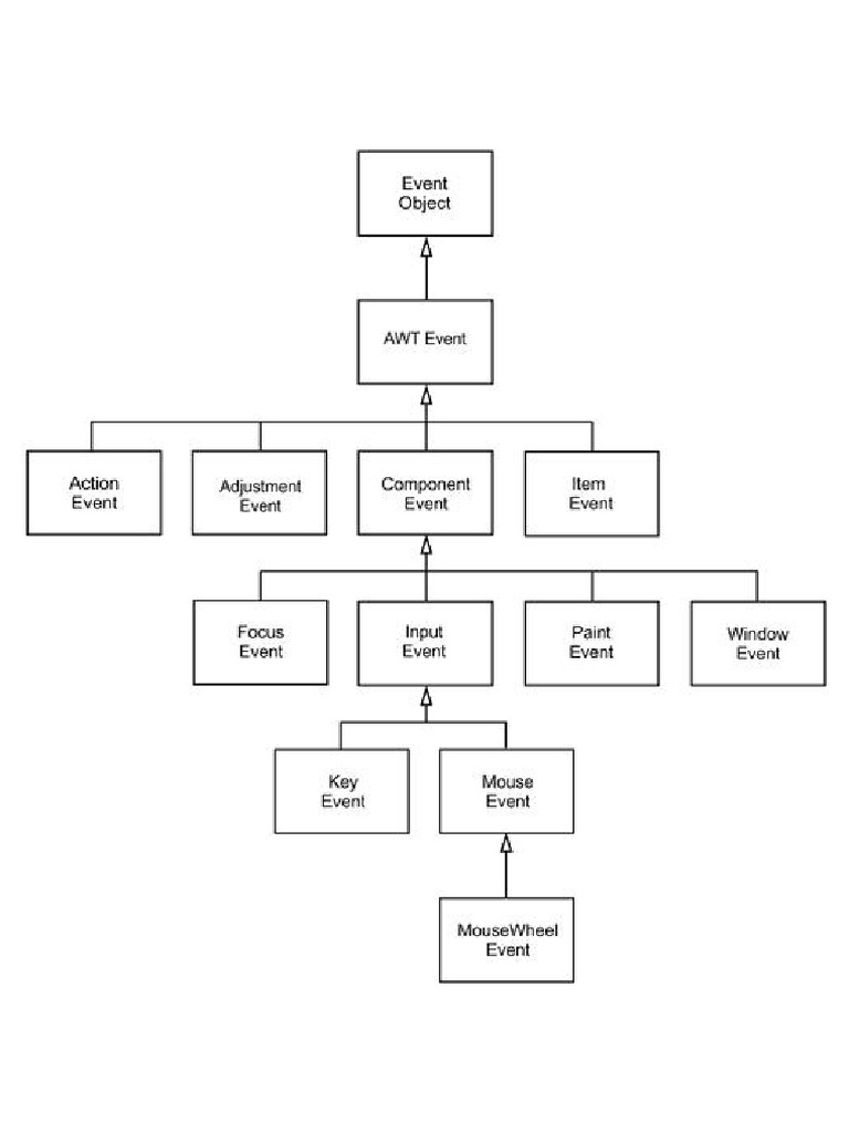 Java All | PDF | Method (Computer Programming) | Class (Computer ...