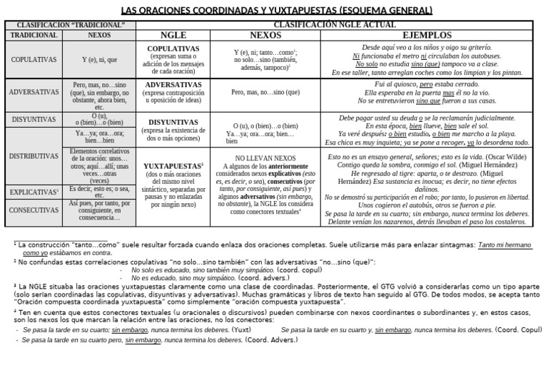 LAS ORACIONES COORDINADAS Y YUXTAPUESTAS - Esquema | PDF | Oración ...