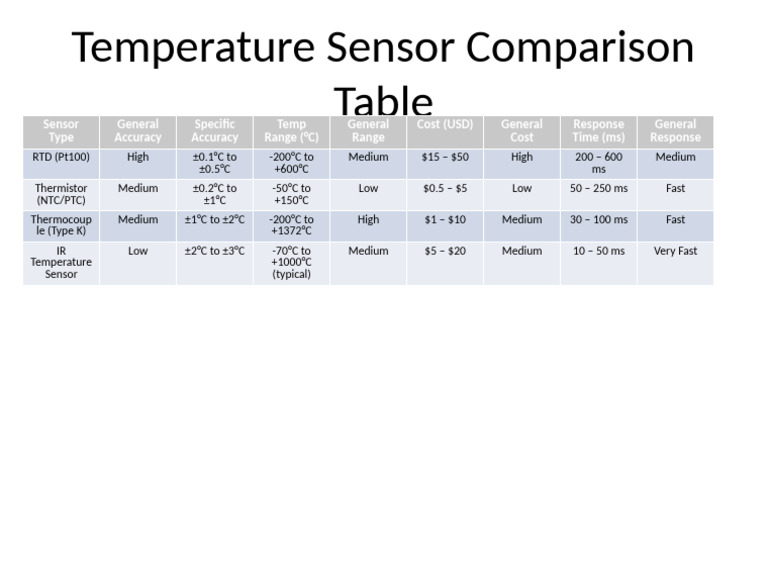 Temperature Sensor Comparison Table | PDF