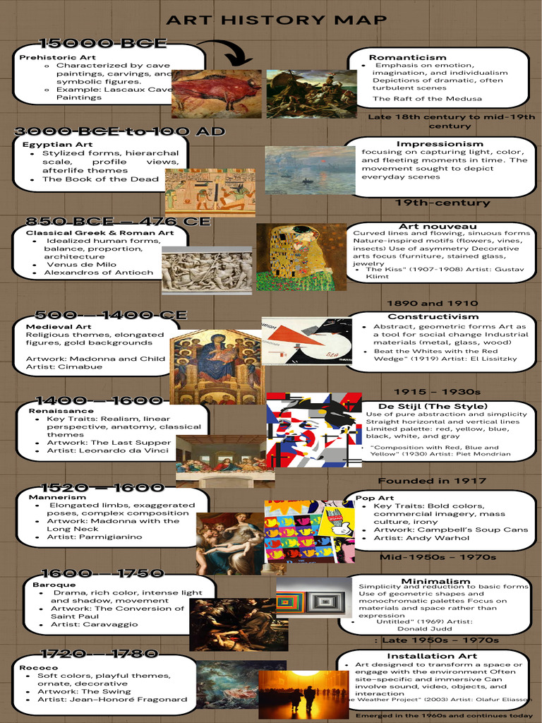 Yellow Modern History Timeline Infographic | PDF | Realism (Arts) | The Arts