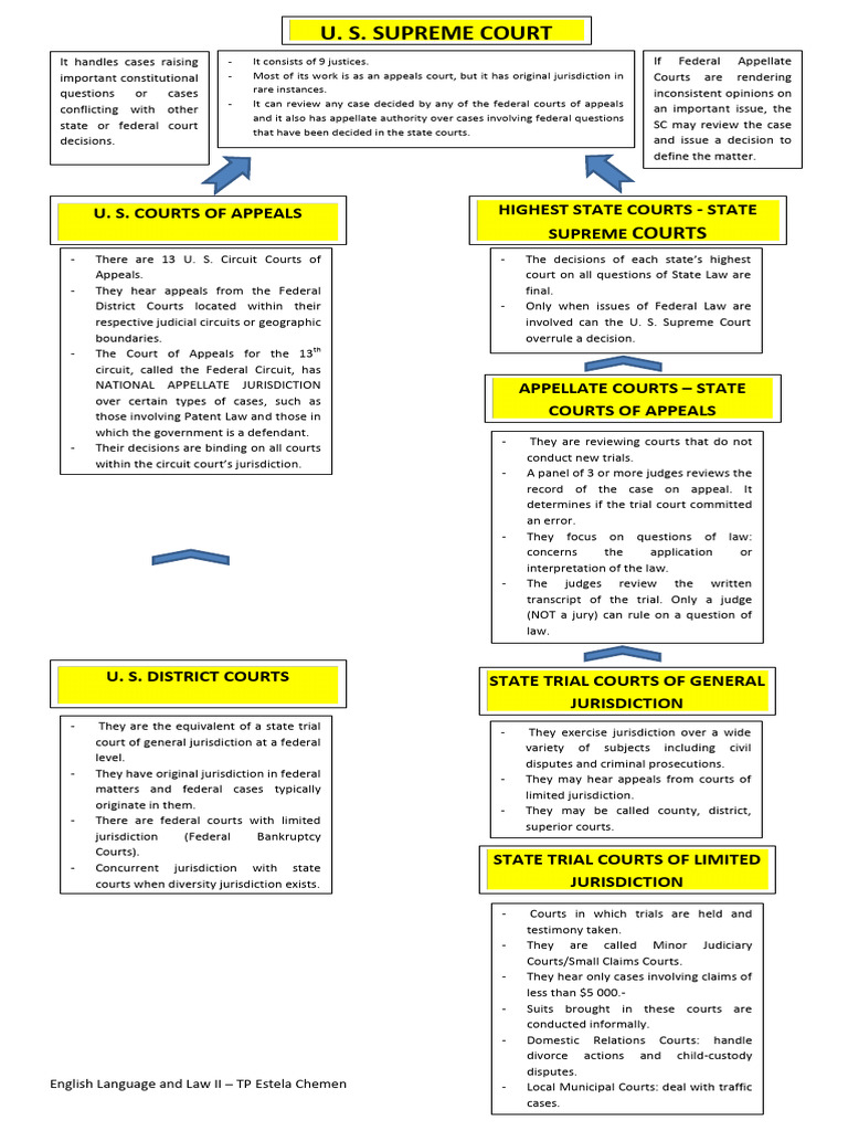 (Chart) The US Court System | PDF | United States Courts Of Appeals ...