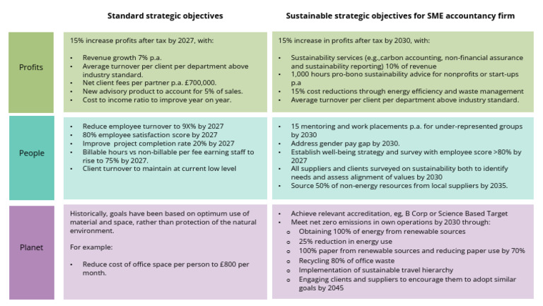 Example Sustainable Strategic Objectives For SME Accountancy Firms ...