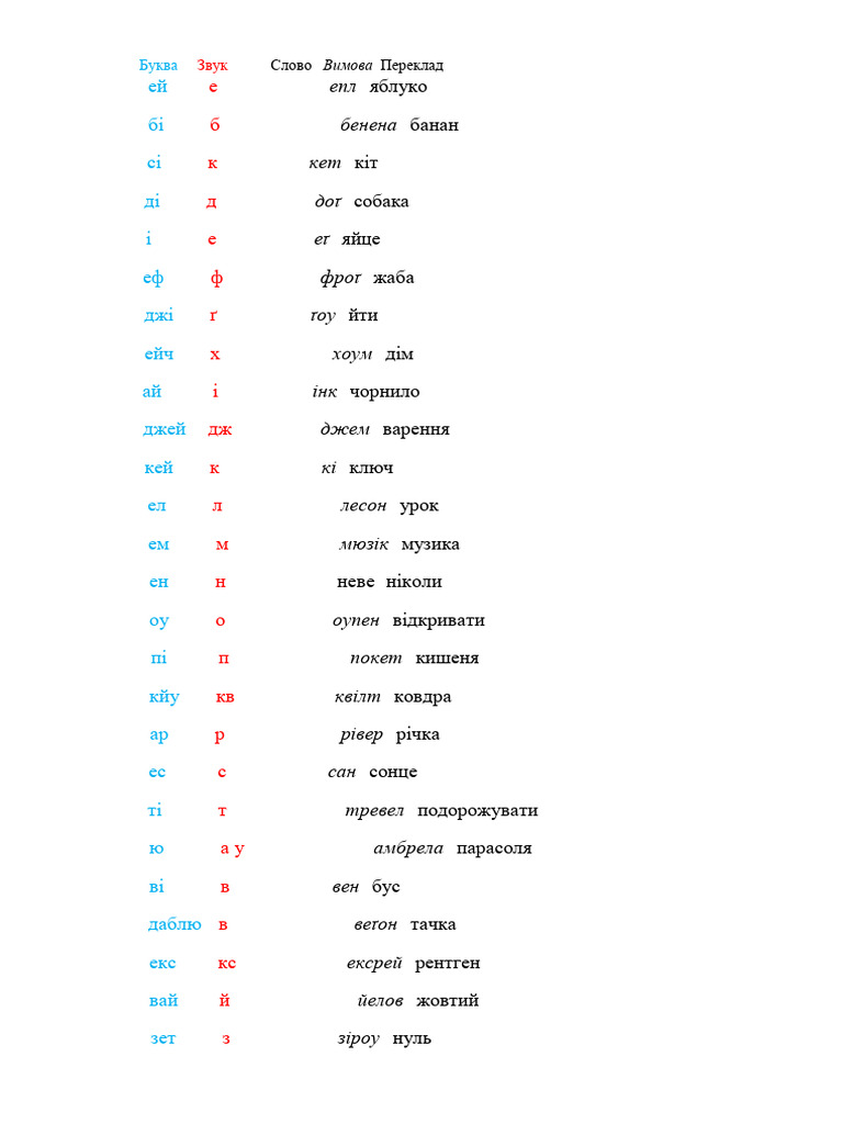 Ukrainian Alphabet Pronunciation Guide | PDF