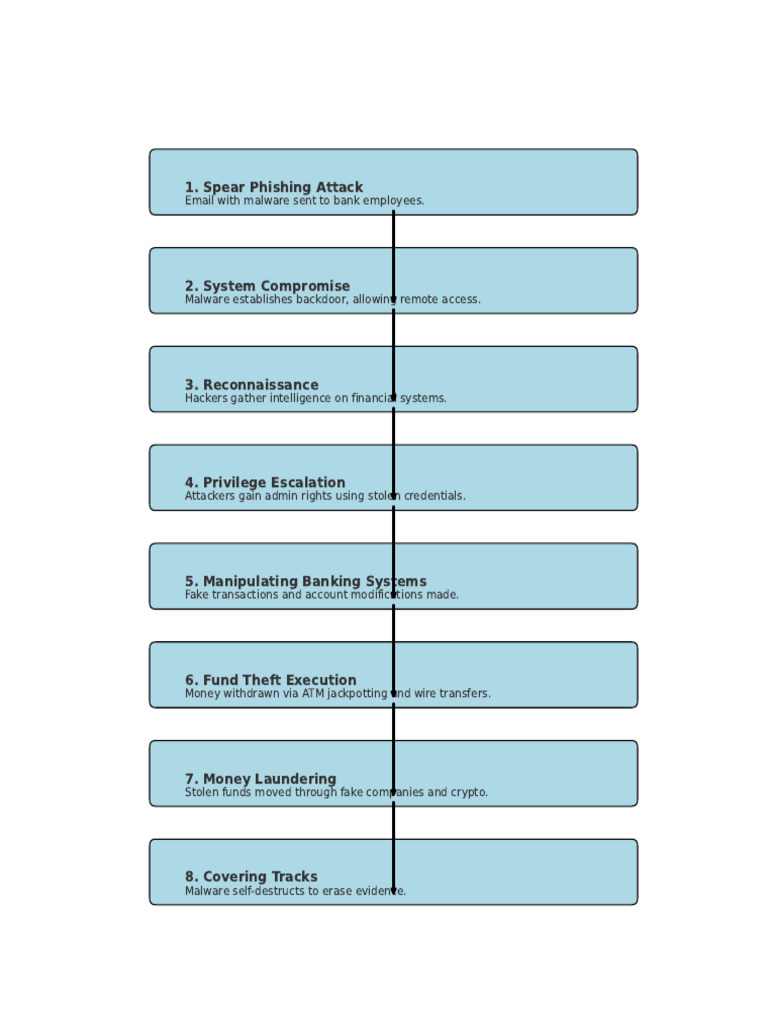 Carbanak Attack Flowchart | PDF