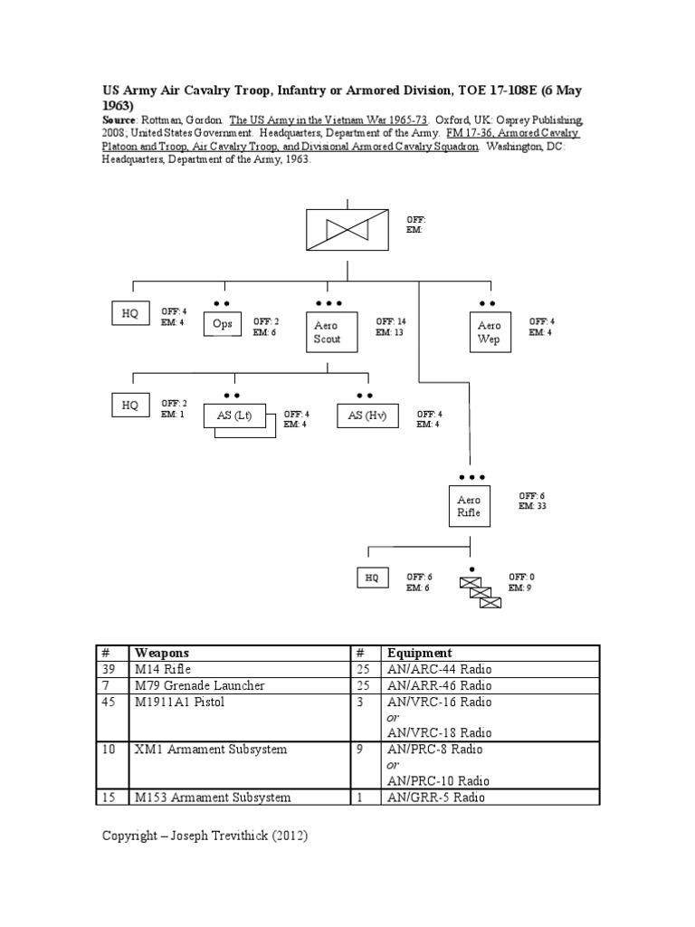 US Army Air Cavalry Troop, Infantry or Armored Division, TOE 17-108E (6 ...