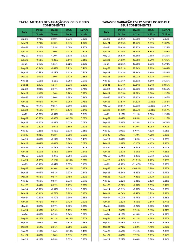 IGP-DI_FGV_complemento_Fev25 novo | PDF