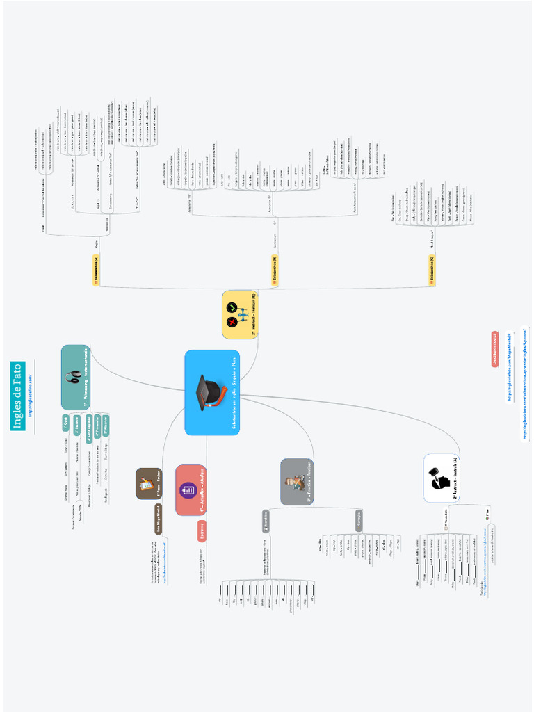 Aprender-Ingles-Mapa SUBSTANTIVOS SINGULAR E PLURAL | PDF