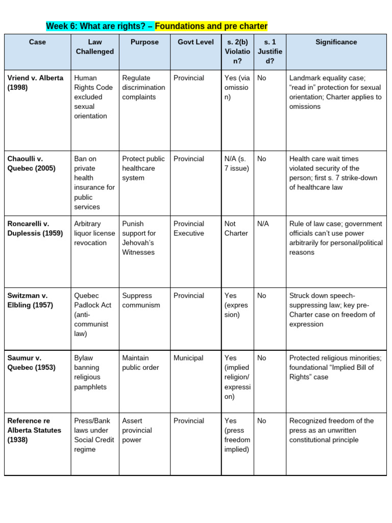 Key Canadian Rights Cases Overview | PDF | Defamation | Human Rights