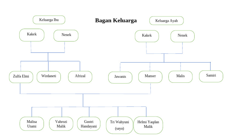Bagan Keluarga | PDF