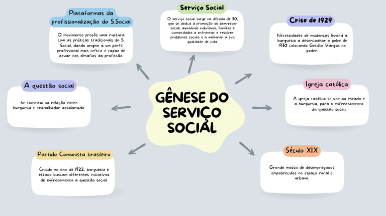Mapa Mental - Gênese Do Serviço Social | PDF | Trabalho social | Sociologia