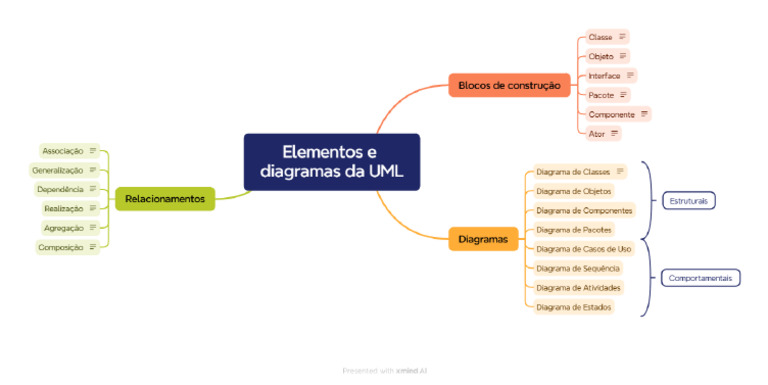 Elementos e diagramas da UML.xmind | PDF