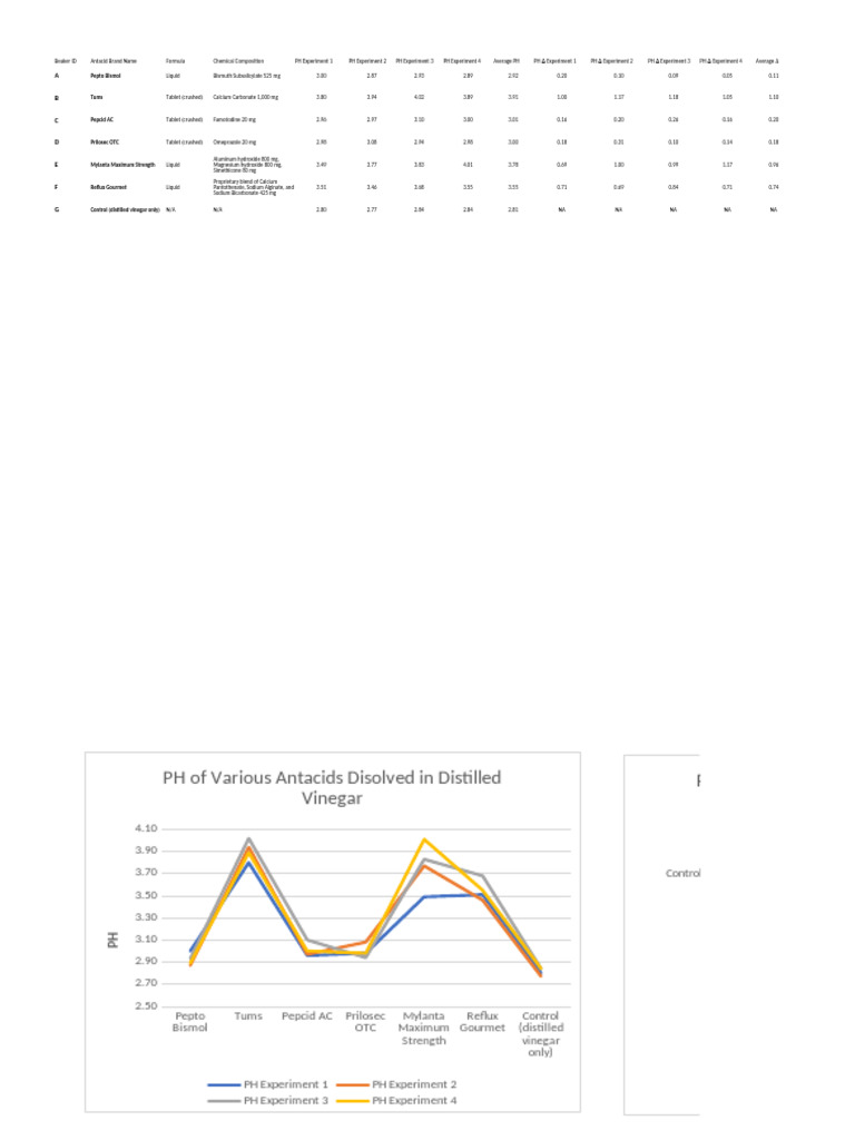 Antacid PH Experiment Results | PDF | Chemical Substances