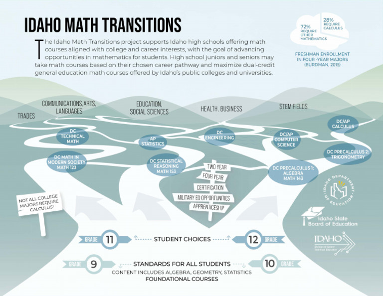 Idaho Math Transitions Infographic | PDF