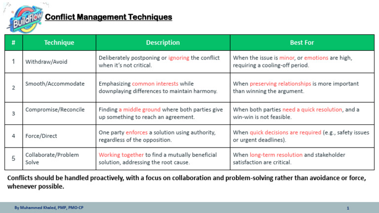 Conflict Management Techniques Pdf
