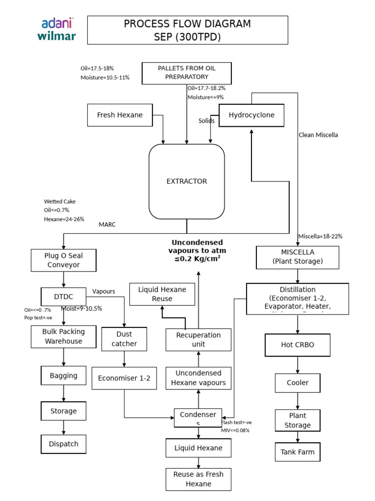 SEP Flowchart | PDF | Infographics | Conceptual Model