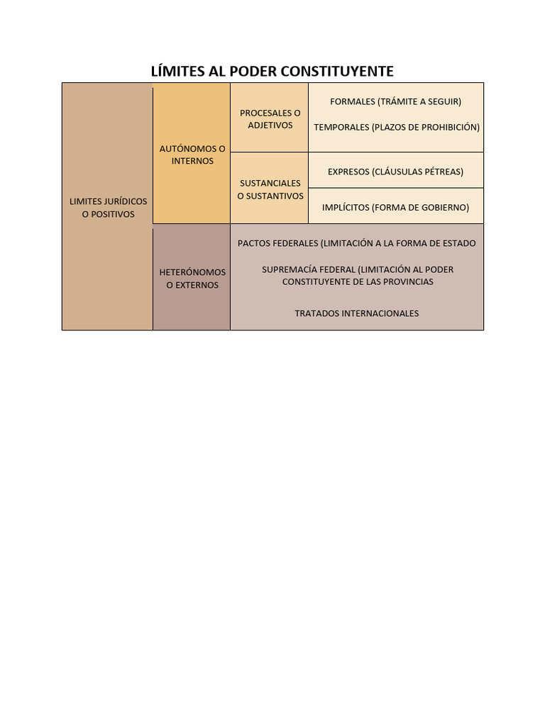 Límites del Poder Constituyente | PDF