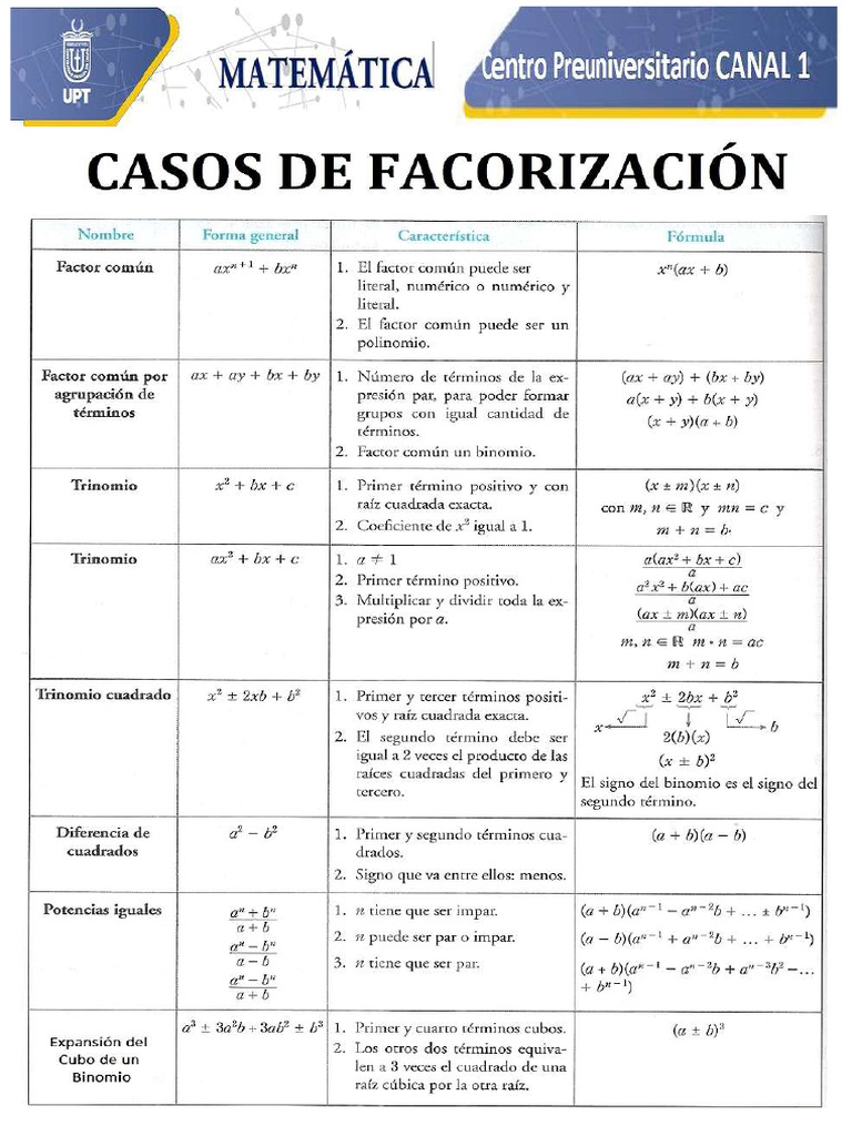 Formulas Factorización | PDF
