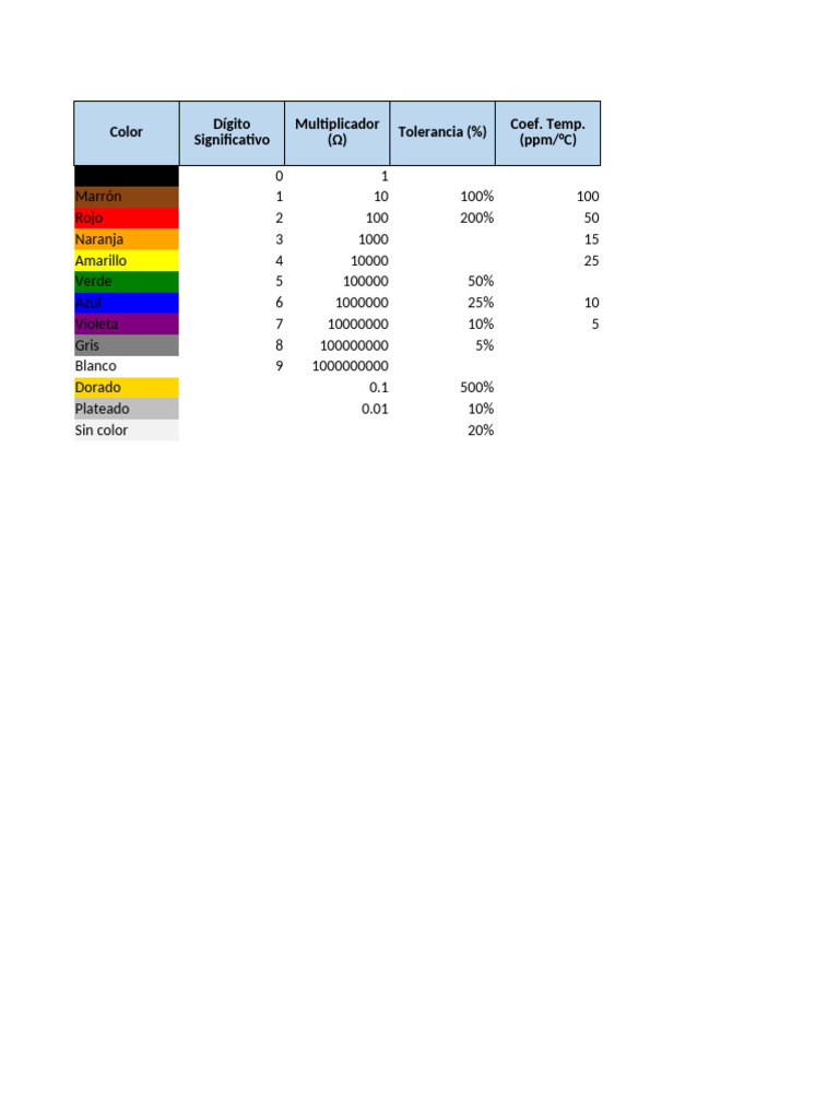 Cómo leer códigos de colores de resistencias | PDF | Rojo | Color