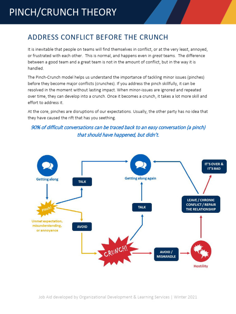 Pinch Crunch Job Aid | PDF | Organization Development | Social Psychology