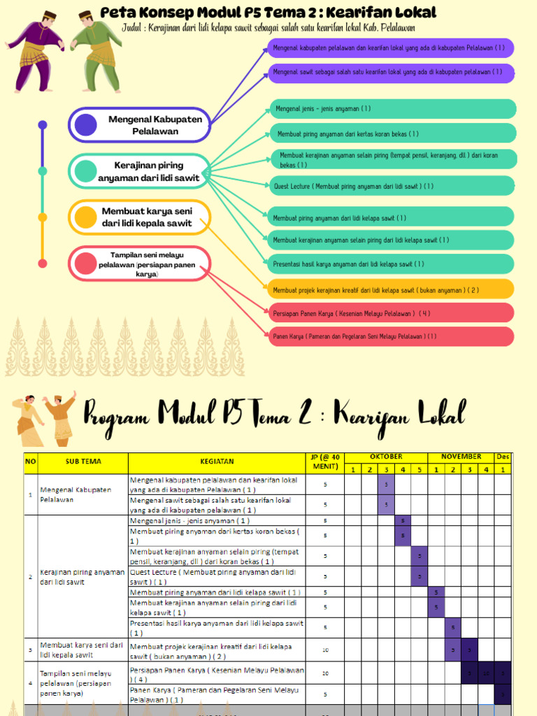PETAKONSEP DAN PROGRAM P5 Kearifan Lokal | PDF