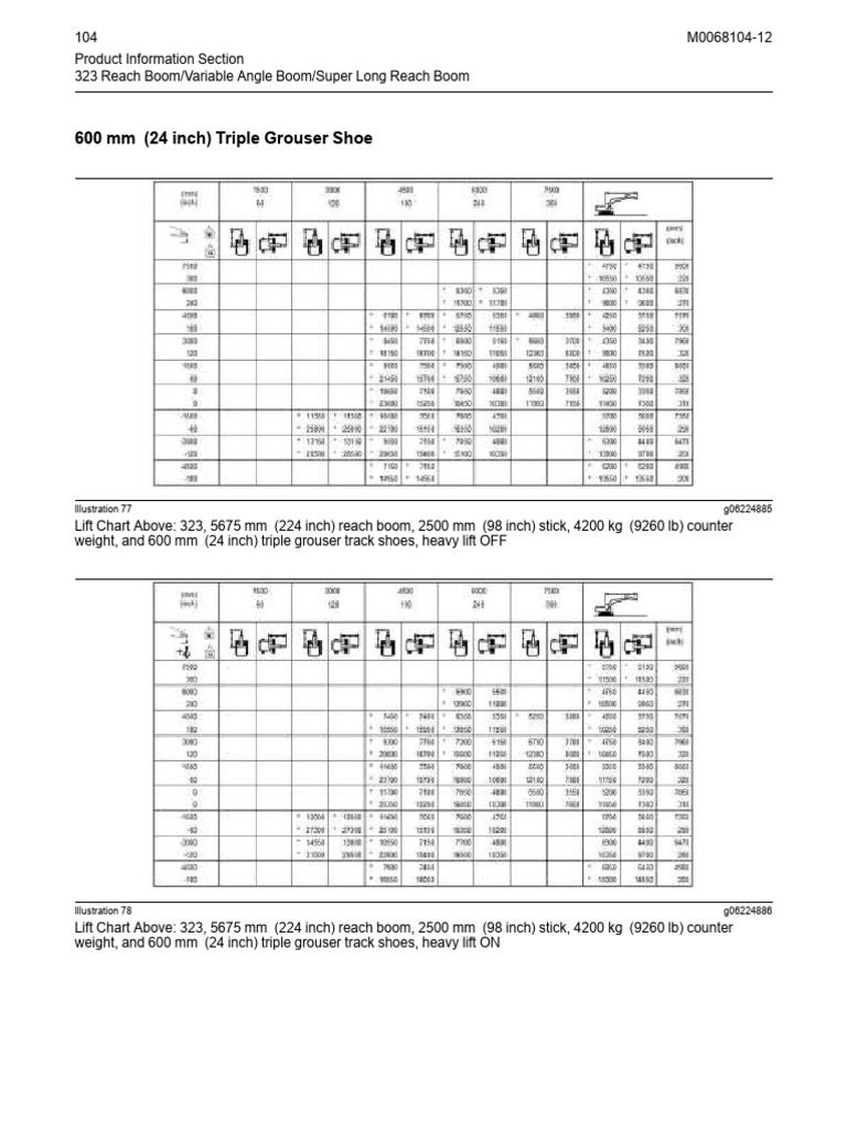 Boom Lift Reach and Load Specifications | PDF
