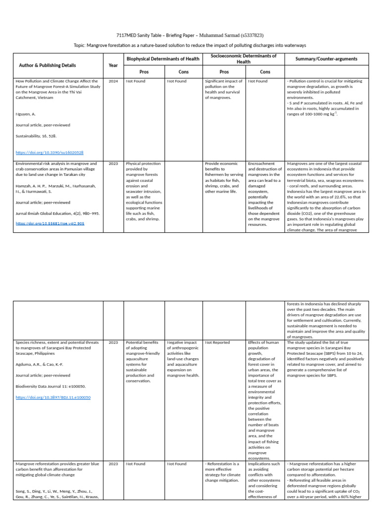 Sanity Table + Bibliography | PDF | Mangrove | Ecological Restoration