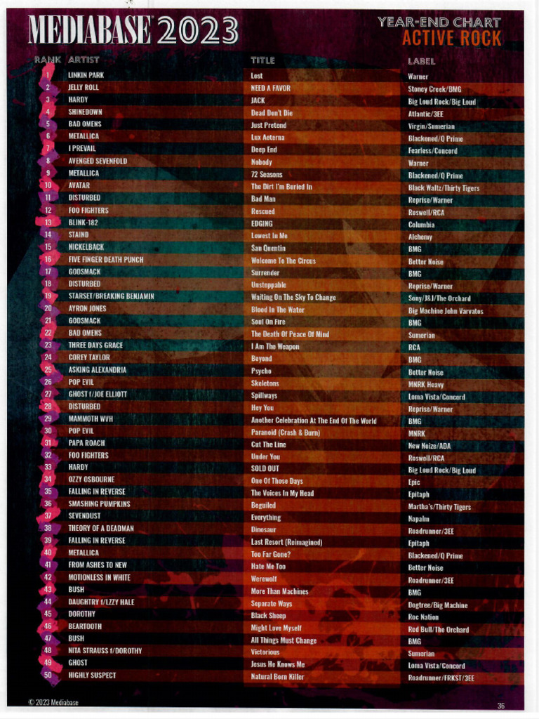 mediabase rock chart | PDF | Rock Music | American Rock Musicians