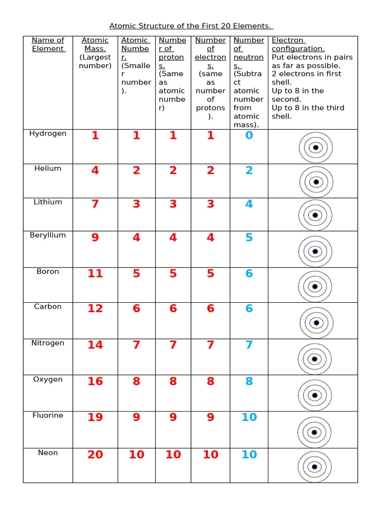 worksheet-Atomic-Structure-of-the-First-20-Elements (MS) | PDF