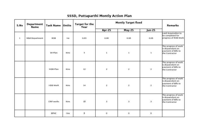SSSD Puttaparthi Monthly Action Plan | PDF