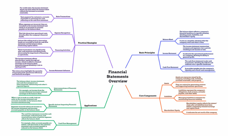 Financial Statements Overview | PDF | Balance Sheet | Equity (Finance)
