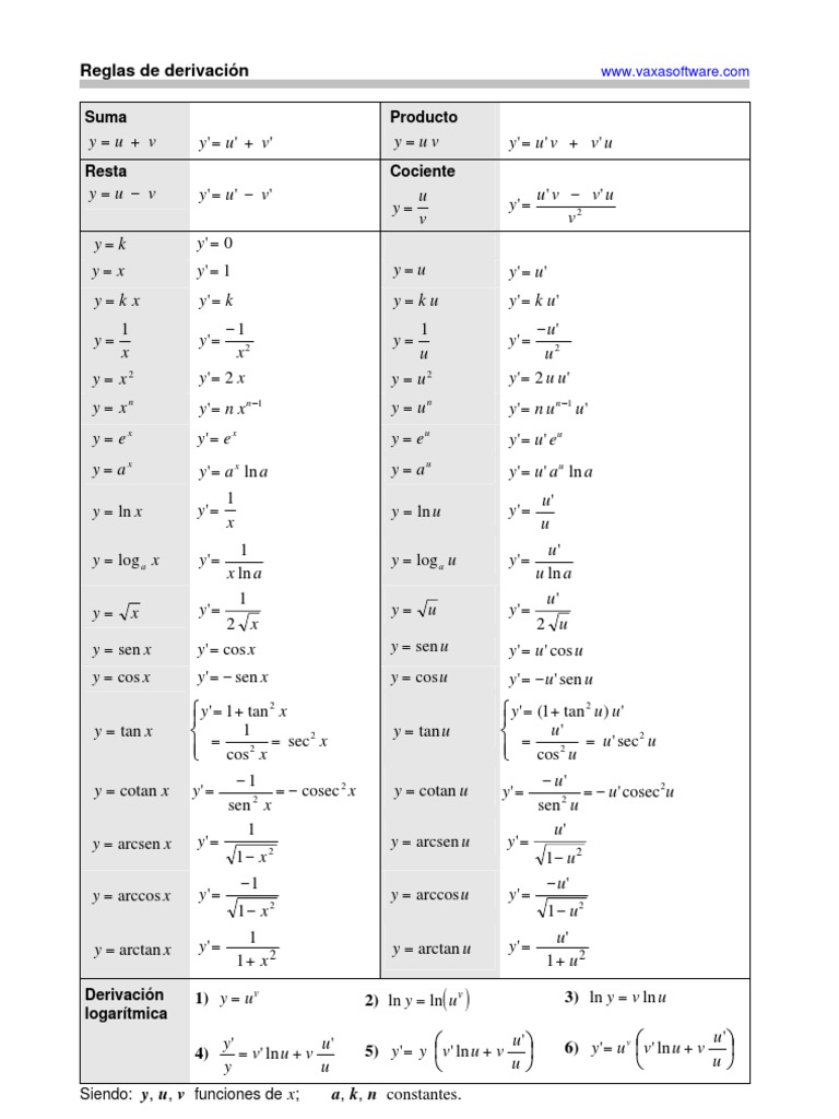 Tabla Completa de Derivadas