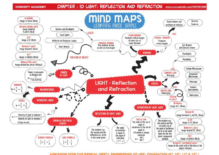 Light Mind Map Class 10 | PDF