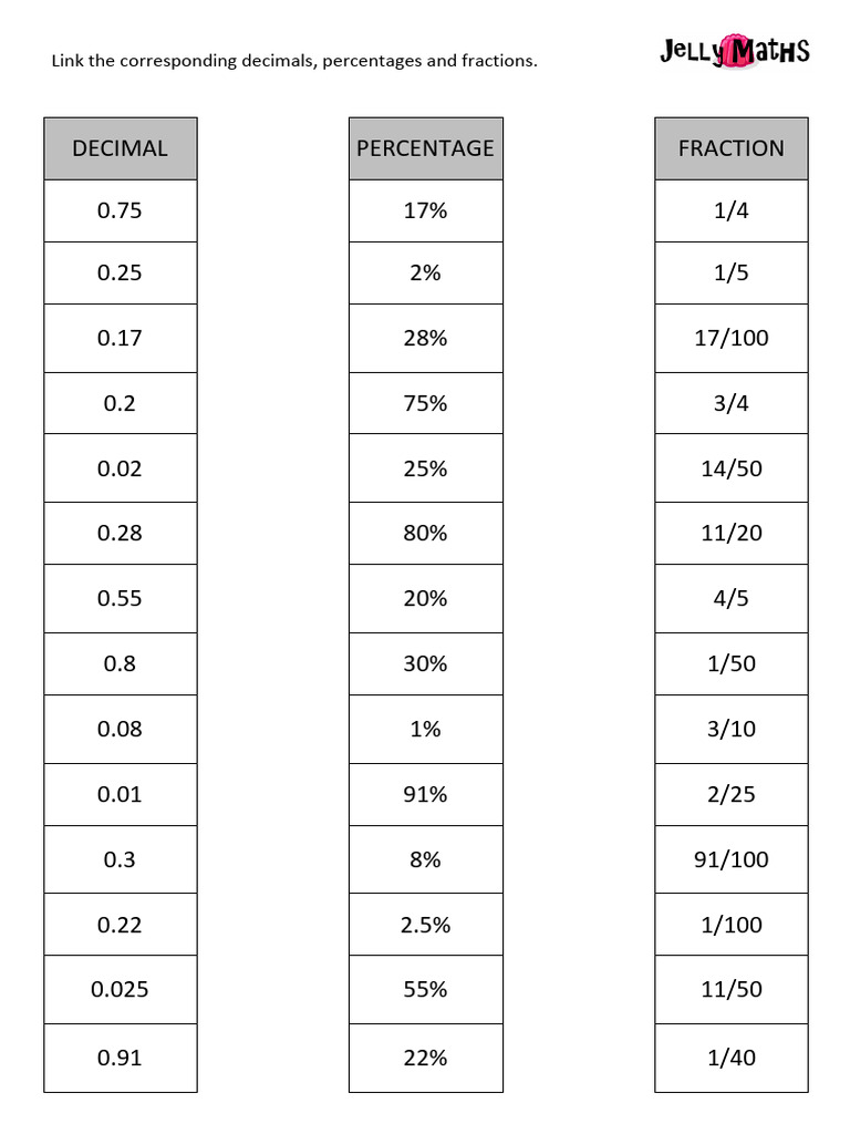 Fractions, Decimals & Percentages Match Up | PDF