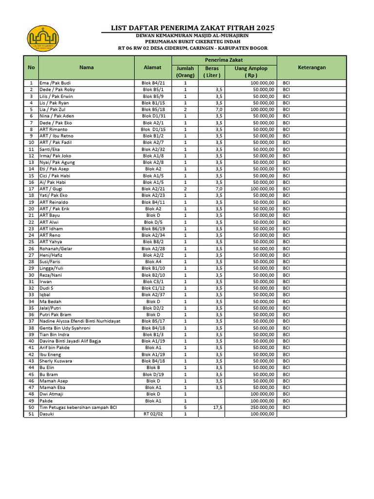 Daftar Penerima & Distribusi Zakat 2025 | PDF