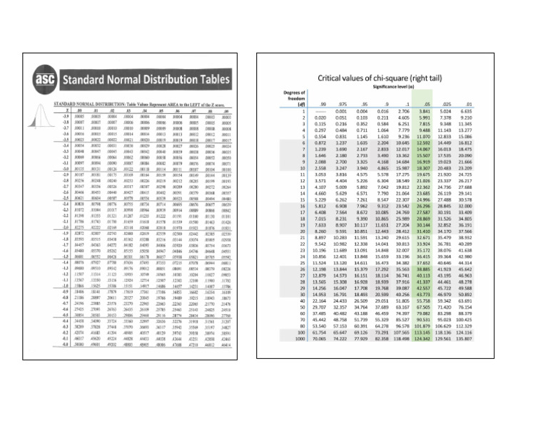 Z-cHI SQUARE tABLE | PDF