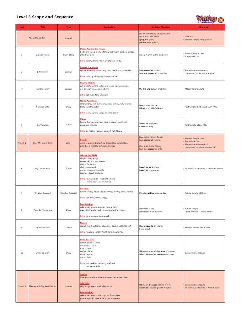 Level 3 - Scope and Sequence | PDF | Foods