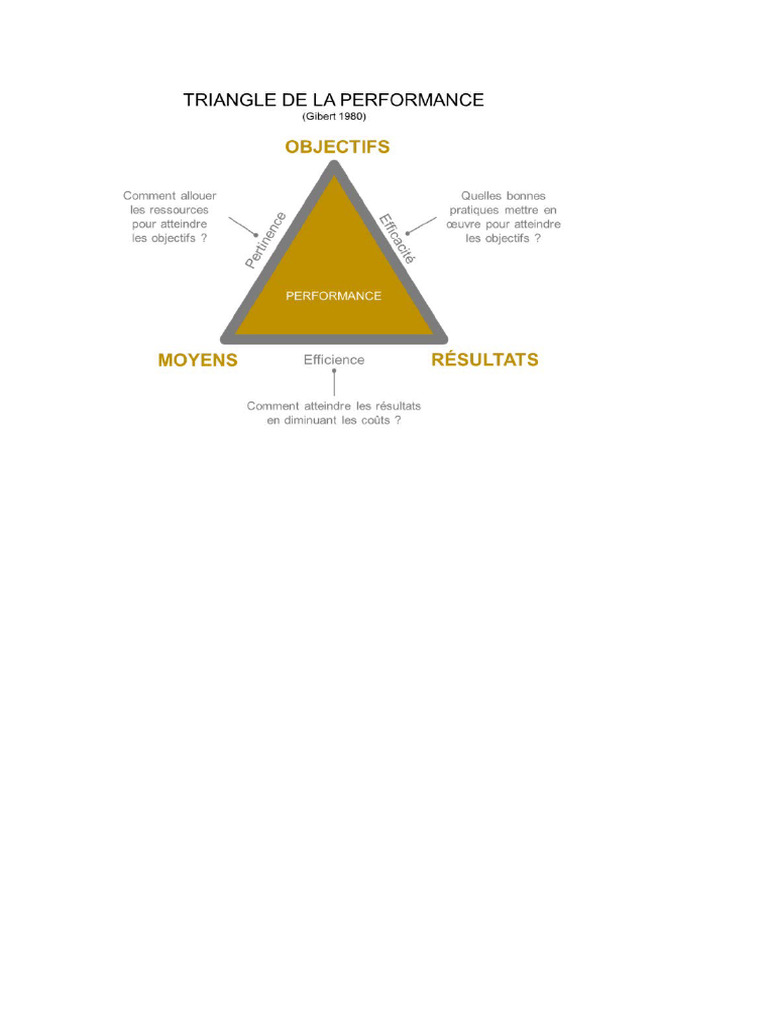 Triangle de La Performance-Gilbert | PDF