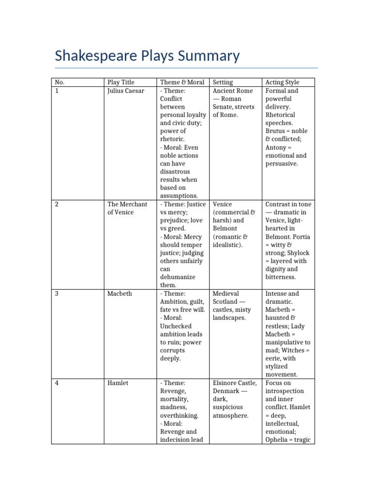 Shakespeare Plays Summary | PDF | Othello | Macbeth